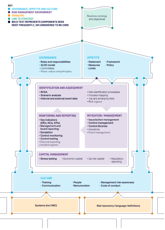 Operational Risk Framework Practice Benchmark | ORX Membership