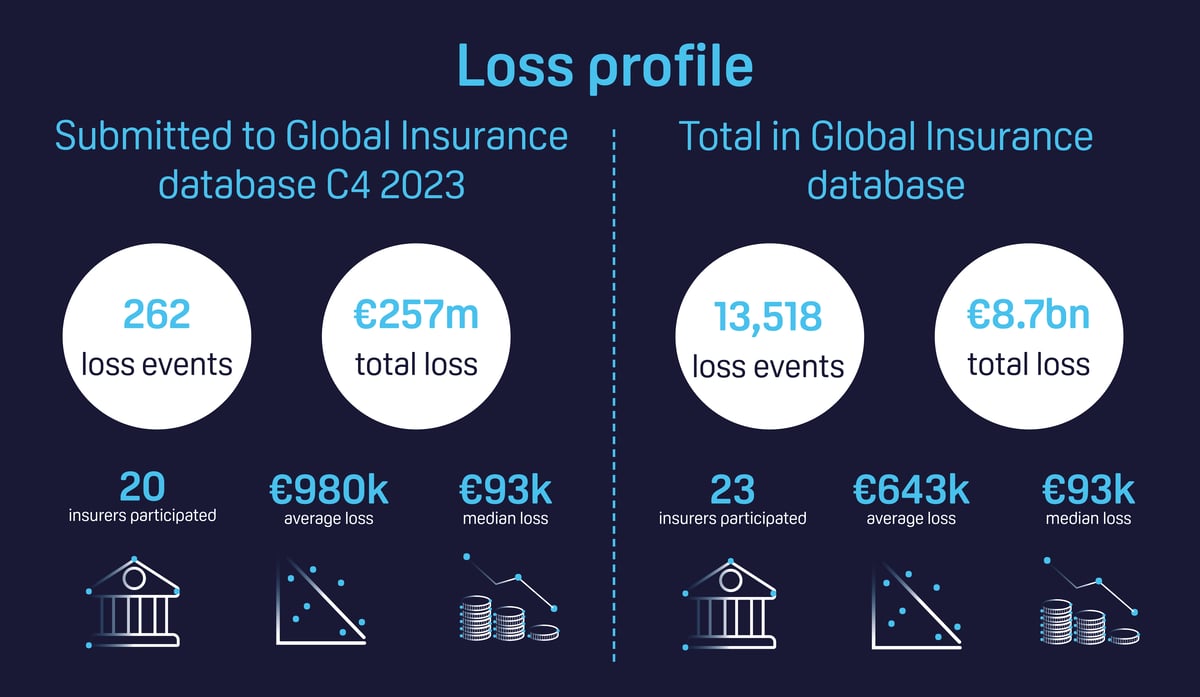 2023 Insurance Operational Risk Loss Data Infographics | ORX Membership