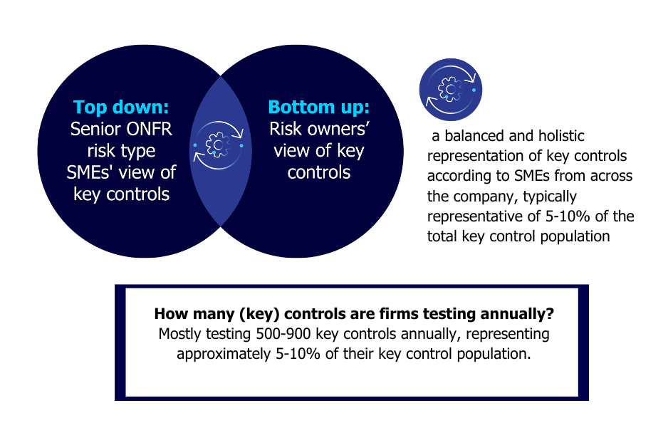 Key factors for effective control testing amid regulatory shifts
